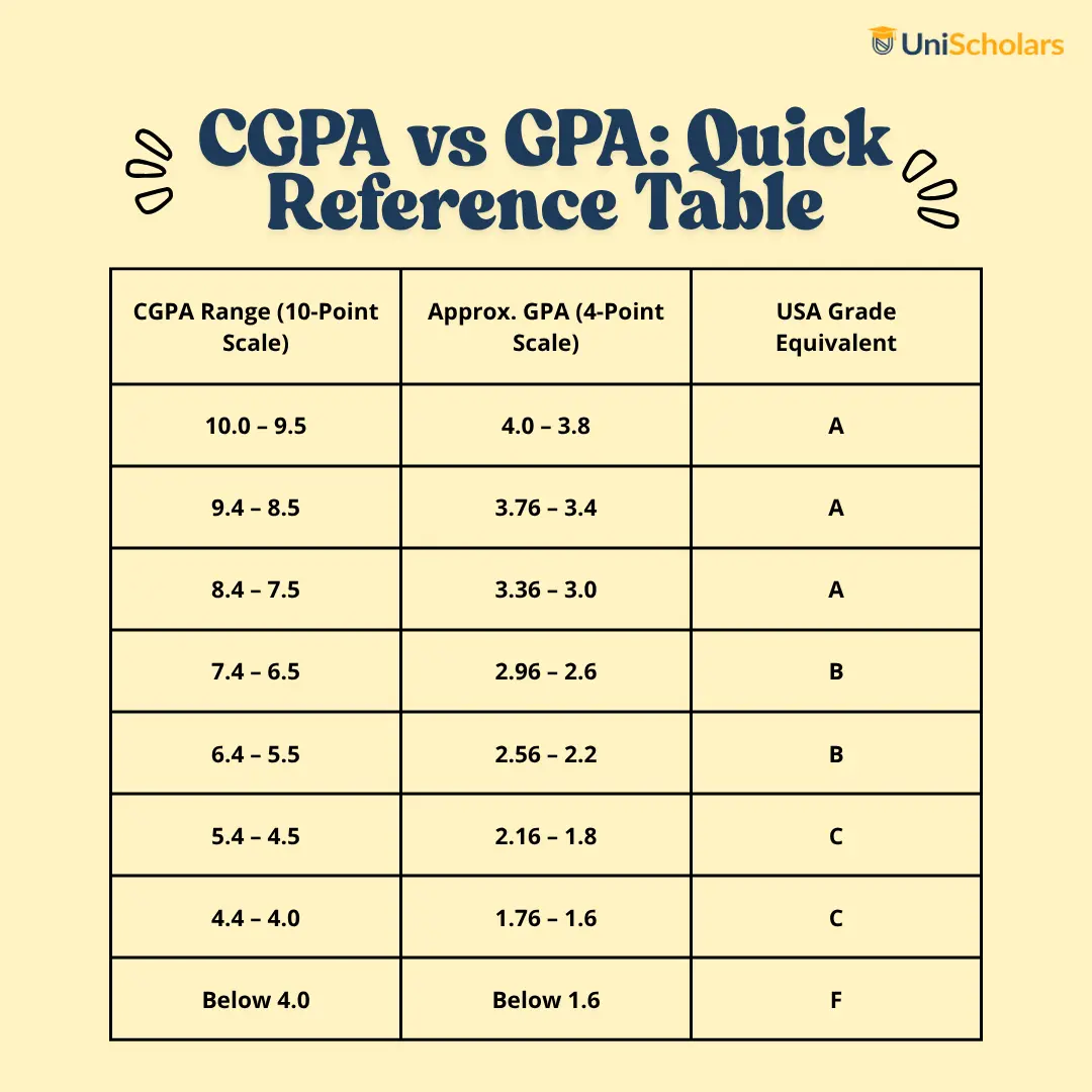 How to Convert 10 Point CGPA to 4 Point GPA?