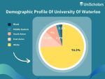 University of Waterloo Acceptance Rate in 2025