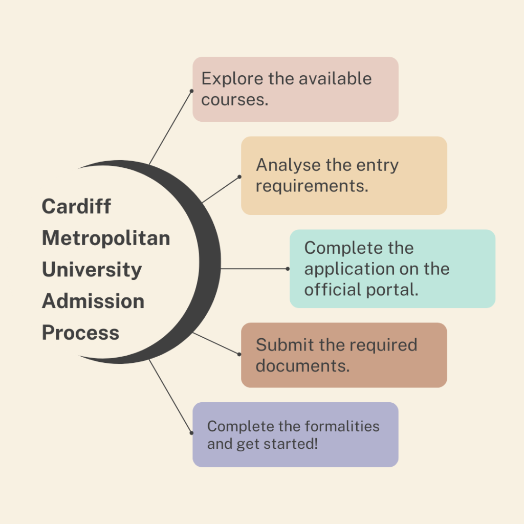 Cardiff Metropolitan University Admission Guide