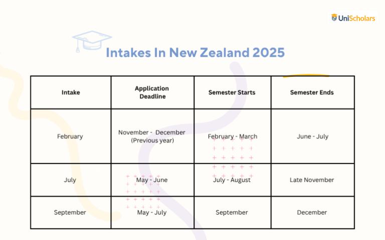 Understanding New Zealand Intakes for Study Abroad